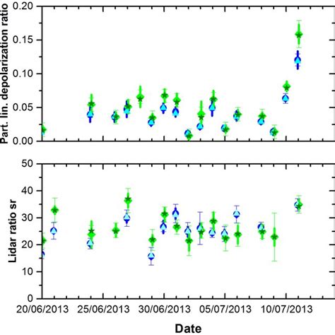 Mean Values Median Standard Deviation Of The Mean And Mean Systematic