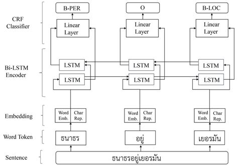 Bi Lstm Crf With Wordcharacter Representation Architecture Download Scientific Diagram