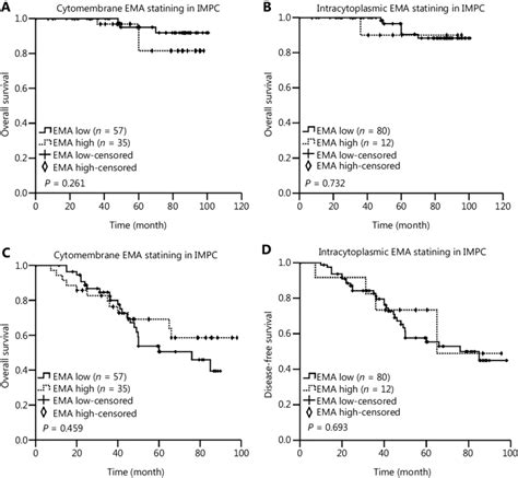 Kaplan Meier Curves Showing The Prognostic Value Of Ema Expression In Download Scientific