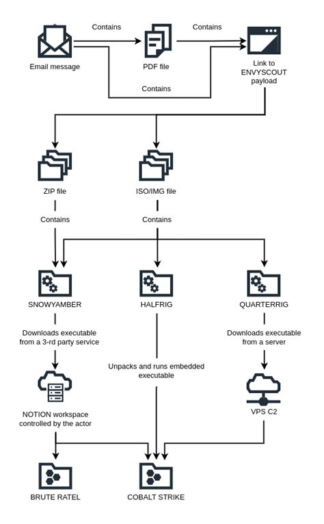 Russia Linked Apt29 Hackers Attacking Nato And Eu Countries