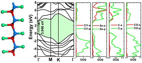 Atomic Structure Green Ball Cl Self Consistent Band Structure And Download Scientific
