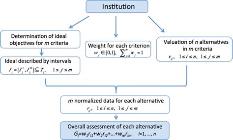 Scheme Of The Proposed Method For Obtaining A Valuation Of The Alternatives Download