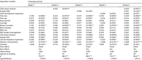 Fixed Effects Negative Binomial Panel Regression For Venturing Activity Download Scientific