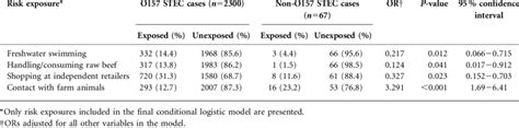 Multivariable Conditional Logistic Regression Analysis Of Risk