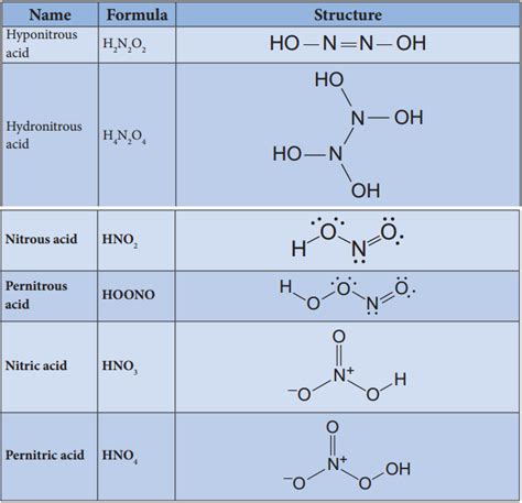 Group 15 Nitrogen Group Elements Ncert Mcq