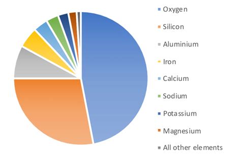 Elemental Makeup Of Earth S Crust Makeup Vidalondon