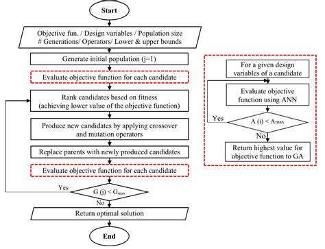 Flowchart Of The Genetic Algorithm Optimization Process