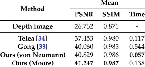 Quantitative Evaluation Results Using The Tsukuba Stereo Dataset The