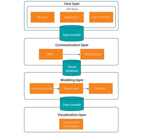 Architecture Proposal For Personalized Moodle In The Context Of Machine Download Scientific Architecture Proposal For Personalized Moodle In The Context Of Machine Download Scientific
