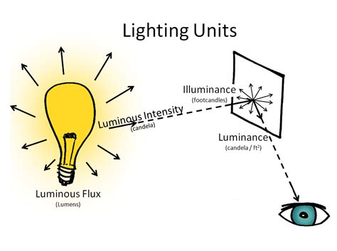 A Beginners Guide to LUX and Lumens – LED and Energy Saving Light Bulbs