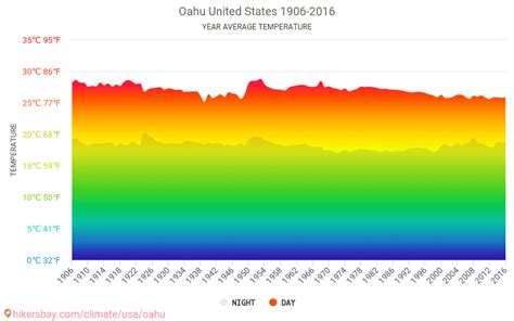 Data Tables And Charts Monthly And Yearly Climate Conditions In Oahu