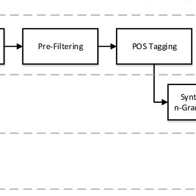 Steps In NLP Analysis Download Scientific Diagram