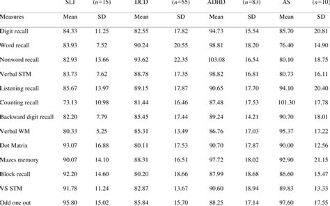 Descriptive Statistics Of Standard Scores For Measures Of Working Download Table