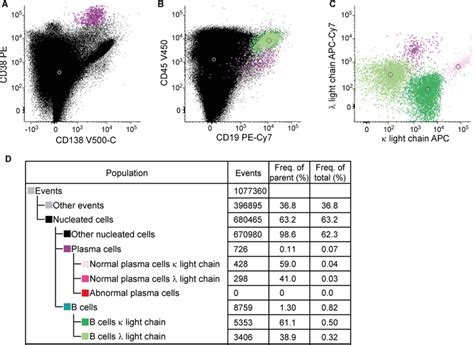 Identification Of Non‐malignant Plasma Cells In Human Bone Marrow An