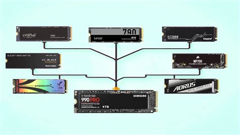 SSD Benchmarks Hierarchy We Ve Tested Over Different SSDs Over The Past Few Years And