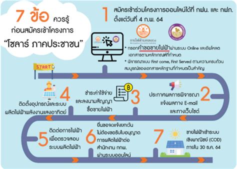 ขั้นตอนการขออนุญาตติดตั้งโซล่าเซลล์ โครงการโซล่าภาคประชาชน ปี 2564 Energy Conservationtech