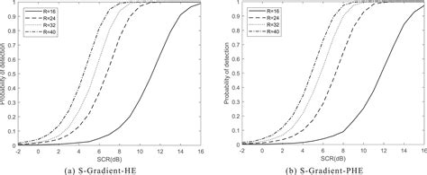 Subspace Gradient Tests For Range‐spread Target Detection In Structured