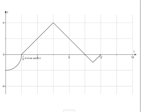 Solved Of Circle Radics The Graph Of Fis Given In The Chegg Com