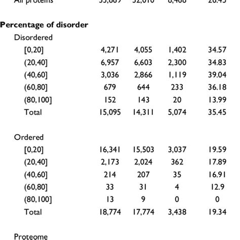 Properties Of Highly Ordered And Highly Disordered Proteins Download