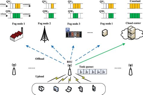 Figure 1 From Delay Sensitive Multi Period Computation Offloading With Reliability Guarantees In