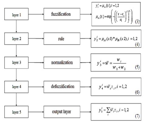 The Anfis Layers Structure Download Scientific Diagram
