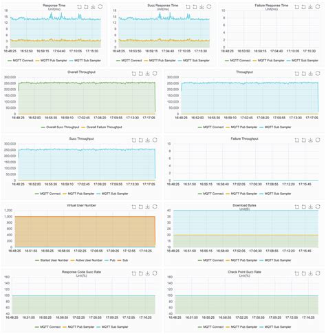 Open Mqtt Benchmark Suite The Ultimate Guide To Mqtt Performance