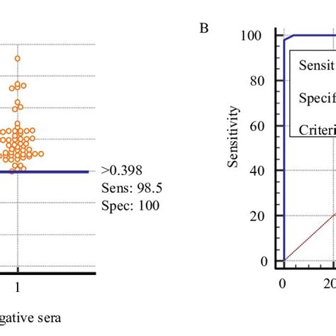 Describing The Sensitivity Specificity And Cut Off Value Of K