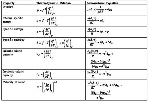 How To Use Thermodynamic Tables Decoration Examples