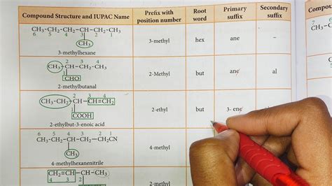 Naming Organic Compounds Chart
