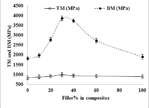 Figure 3 From Effect Of Coconut Shell Powder As Filler On The Mechanical Properties Of Coir