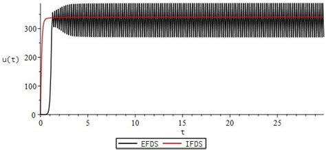 Numerical Solutions Of The Fractional Riccati Equation With Constant Download Scientific