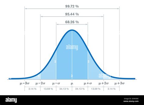 Standard Normal Distribution With The Percentages For Three Standard