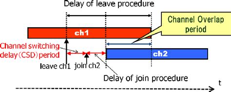 Figure 2 From An Effective Simple Method To Reduce Bandwidth Usage Over An Access Link In Iptv