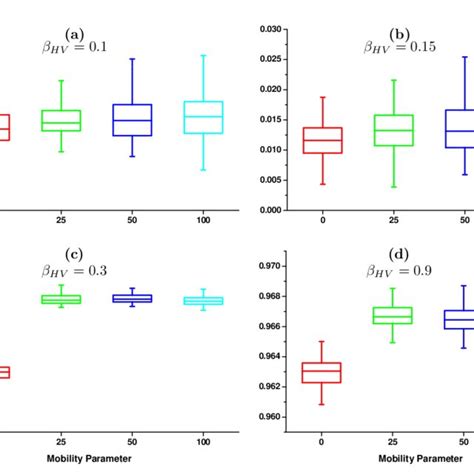 box plots of fraction of infected at the end of simulation with download scientific diagram