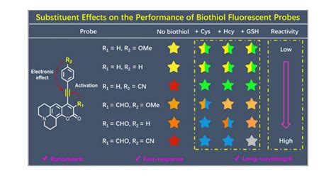 Regulating Sensing Patterns In Fluorescent Probes For Discriminative