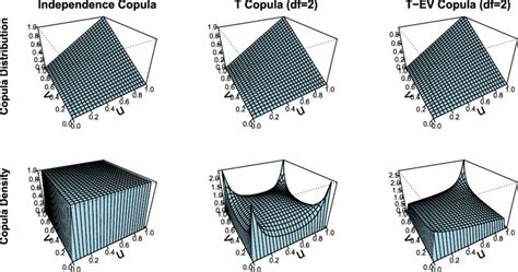 Copula Distribution And Density Of Independent T And T Ev Copulas