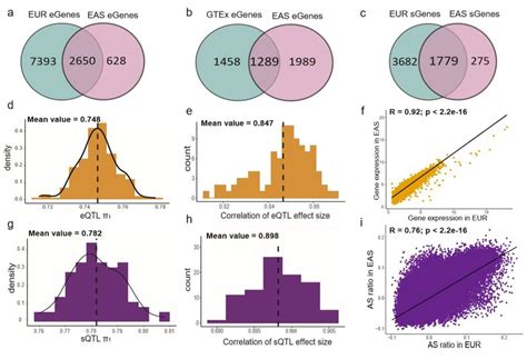 Comparison Of The Regulatory Pattern A Venn Diagram For Egenes 248 Download Scientific