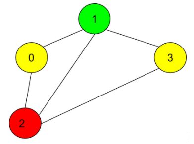 Bipartite Graph Naukri Code