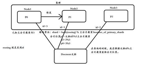 elasticsearch高可用 原理 图解 秒懂 史上最全 csdn博客