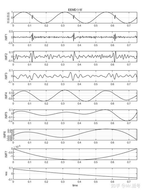 类EMD的信号分解方法及MATLAB实现第二篇CEEMD 知乎