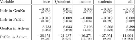 Robustness To Additional Variables Download Table