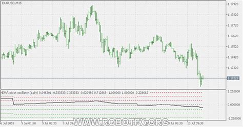 Alice Wonders On Linkedin Pivot Oscillator Averages Indicator Metatrader 5