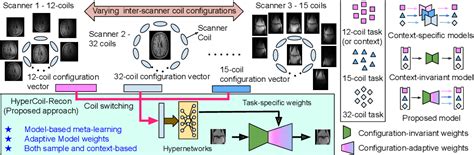 Figure 1 From Hypercoil Recon A Hypernetwork Based Adaptive Coil Configuration Task Switching