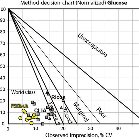 Normalized Method Decision Chart For Glucose Comparing Sigma Metrics