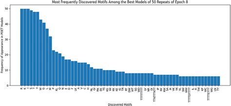Frequency Of Discovered Motifs In The Best Models Of The 50 Repeats Of