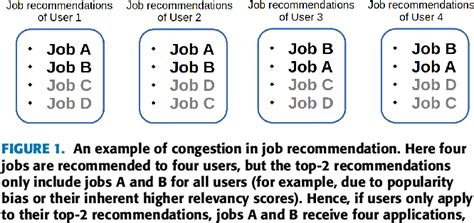 Figure 1 From Scalable Job Recommendation With Lower Congestion Using