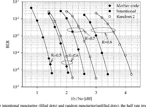 Figure 11 From Rate Compatible Punctured Low Density Parity Check Codes