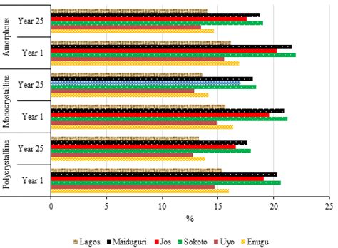 Capacity Utilization Factor Of Different PV Technologies In Nigeria