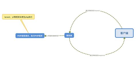 初识Laravel核心概念 执拗前行 做一个永远学习的开发者
