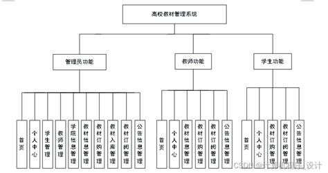 附源码计算机毕业设计ssm高校教材管理系统基于ssm高校教材管理系统设计教程 Csdn博客